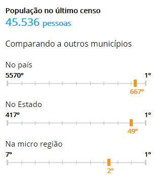 População de Xique-xique, BA (Total, Censo e Ranking)