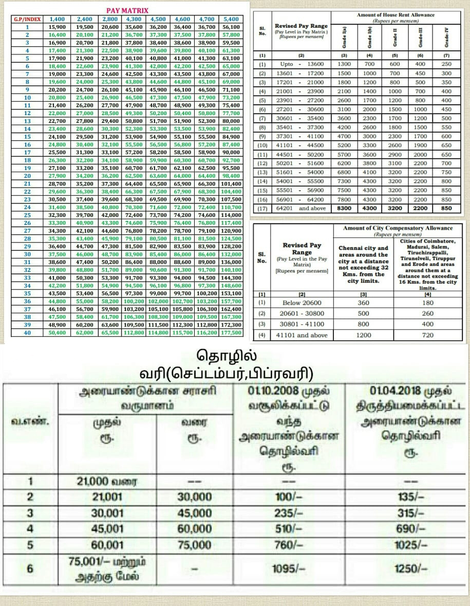 PAY MATRIX, PROFESSIONAL TAX, HRA SLABS AND CCA - ALL IN ONE PAGE ...