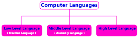 The correct place for easy learning....: Computer Languages