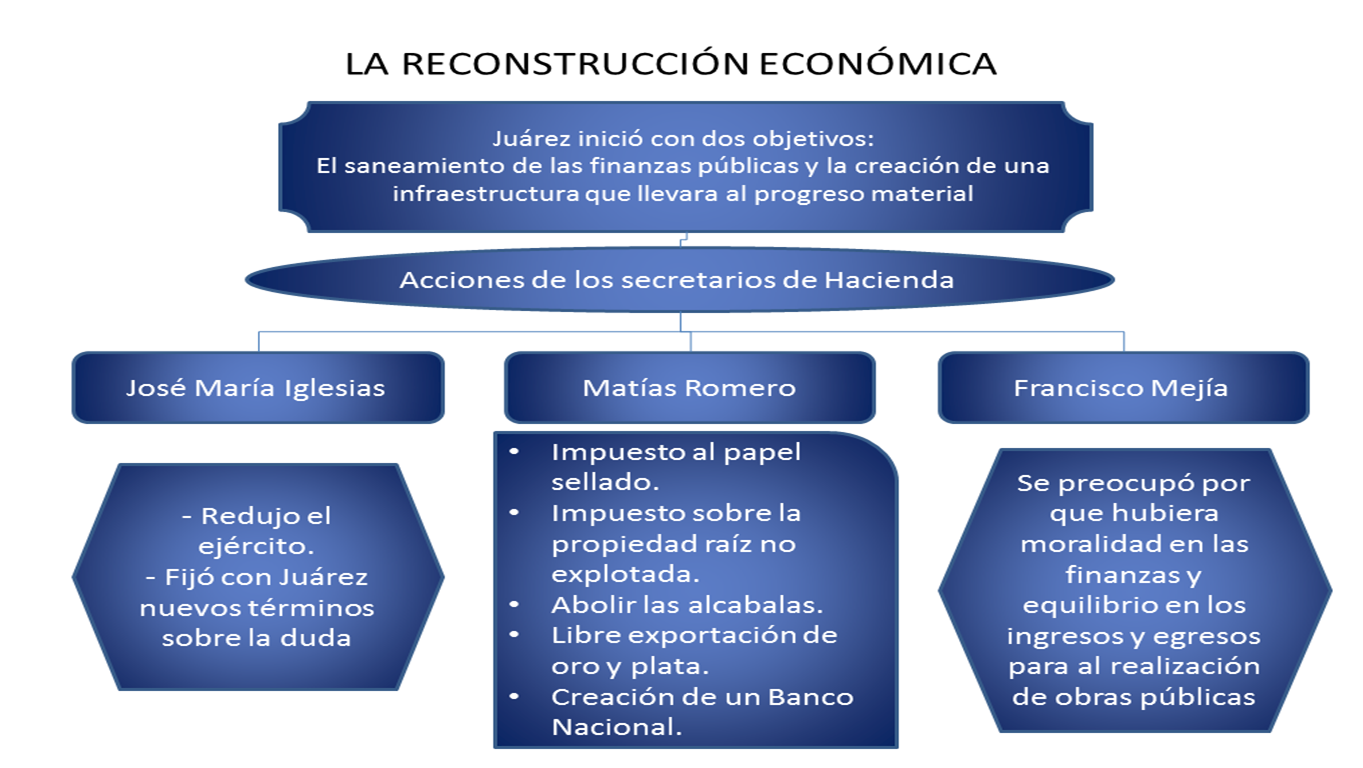 Historia Socio-Política de México: La reconstrucción de la República ...