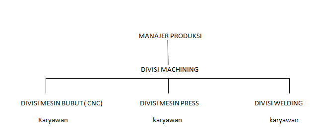 ( POAC ): Contoh POAC pada PERUSAHAAN