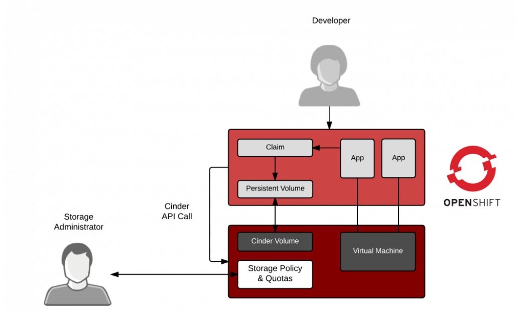 AWS: How To Install OpenShift Origin (OKD) Cluster on CentOS 7 / Redhat ...