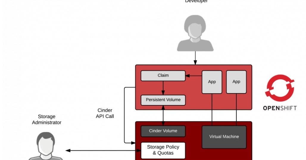 AWS: How To Install OpenShift Origin (OKD) Cluster on CentOS 7 / Redhat ...