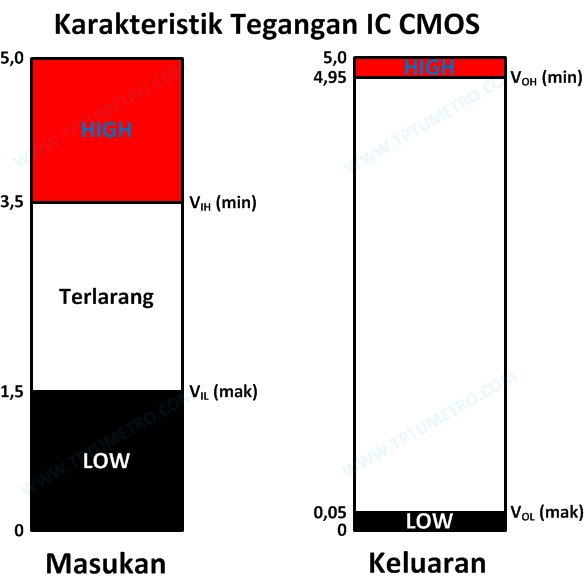 Karakteristik Tegangan Masukan Keluaran IC CMOS - TPTUMETRO