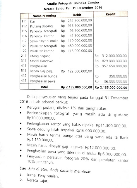 AKUNTANSI DASAR-JURNAL PENYESUAIAN(ADJUSTING ENTRIES) BESERTA SOAL SOAL ...