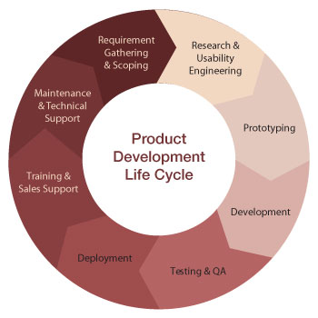 Insurance Sales Cycle