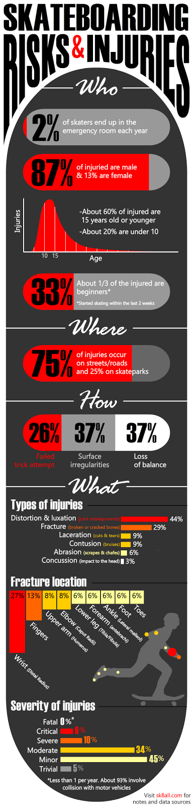 Skateboarding risks and injury stats infographic