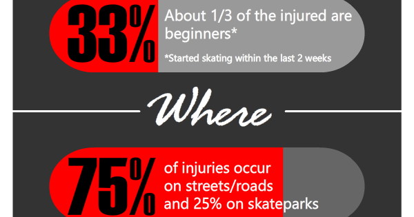 Skateboarding risks and injury stats infographic