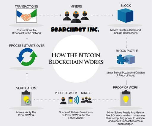 Bitcoin (₿) - Explained.... - Searchnet Inc.