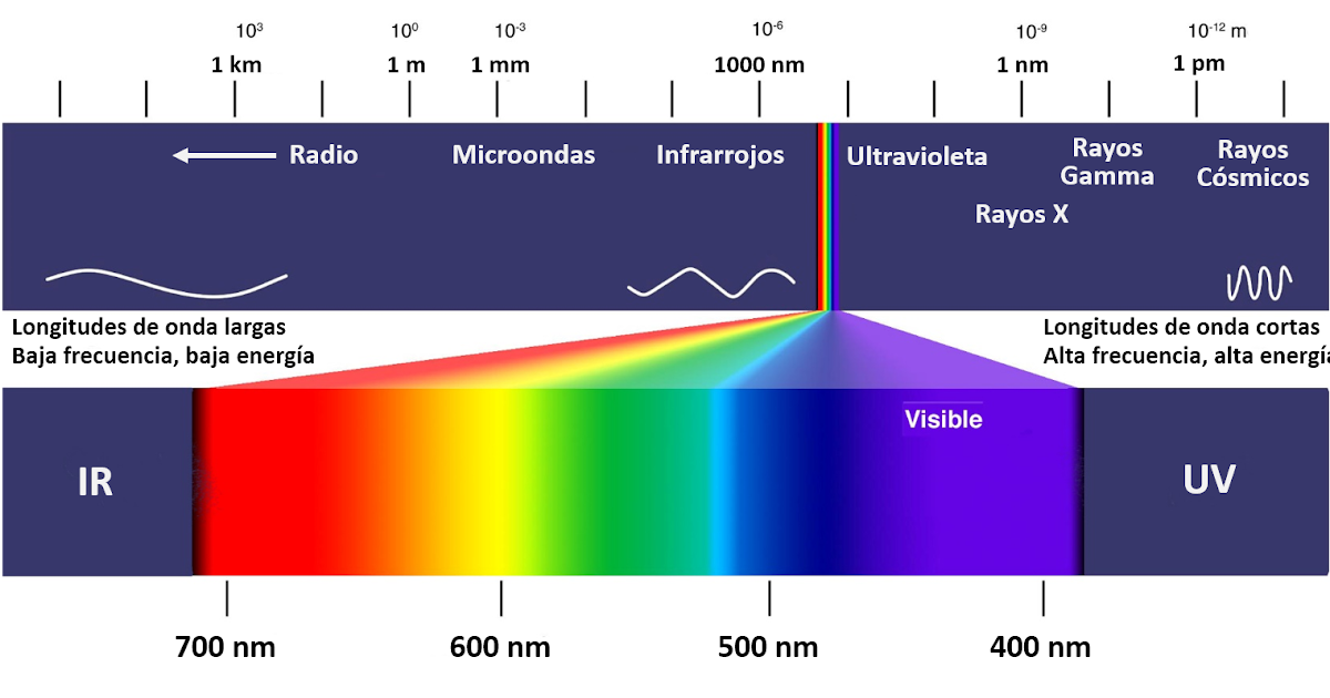 Radiación Electromagnética y Espectros