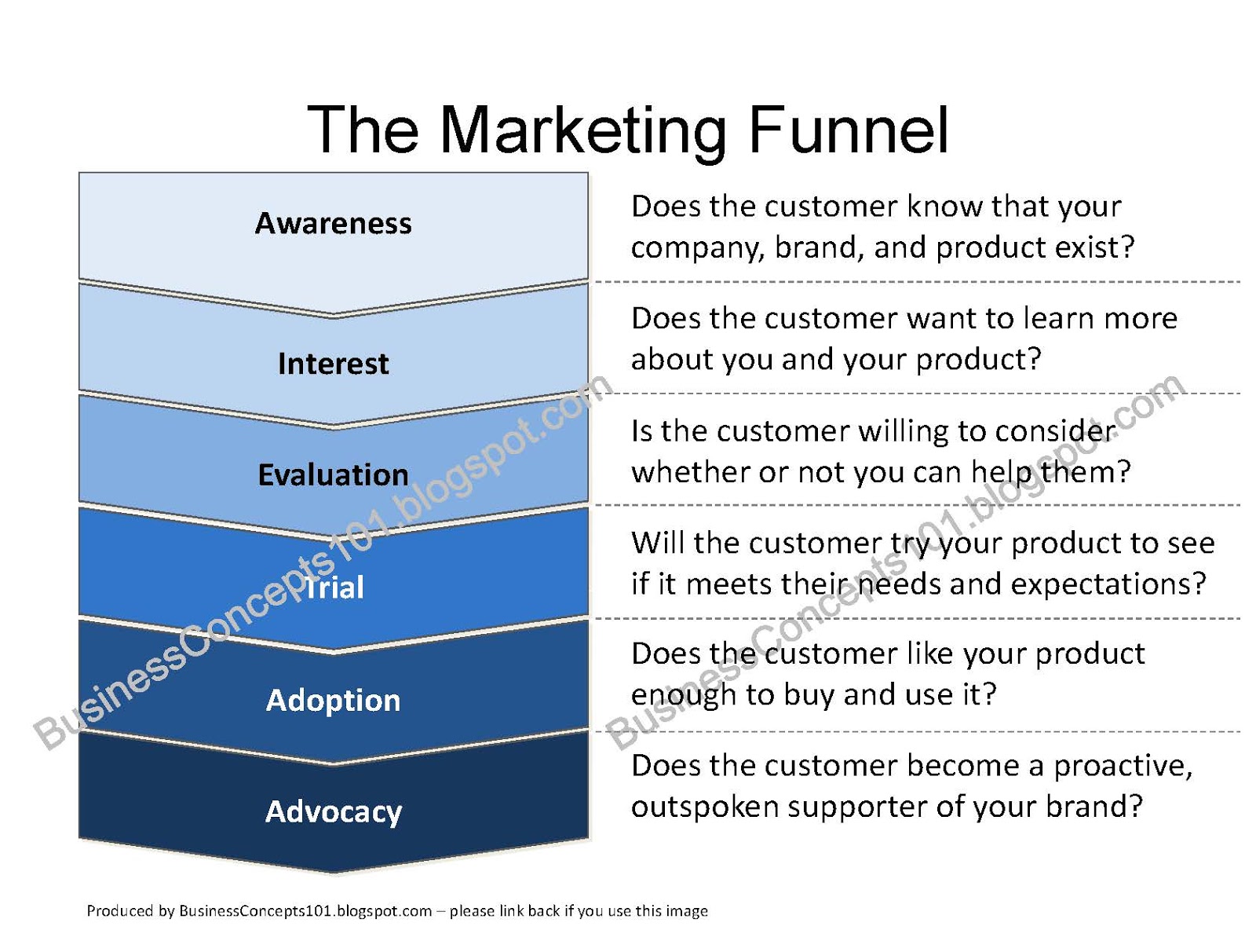 Business Concepts 101: The Marketing Funnel: how strangers become ...