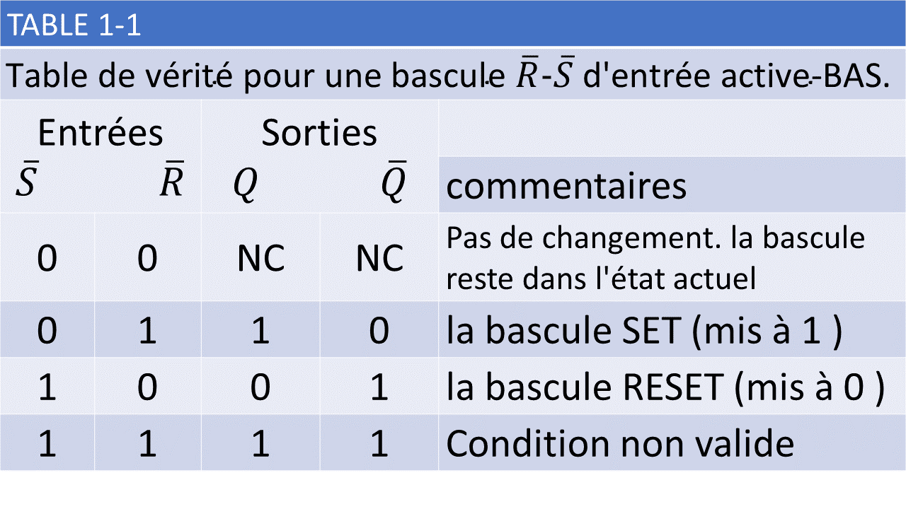 Logique séquentielle: les bascules, La Bascule RS