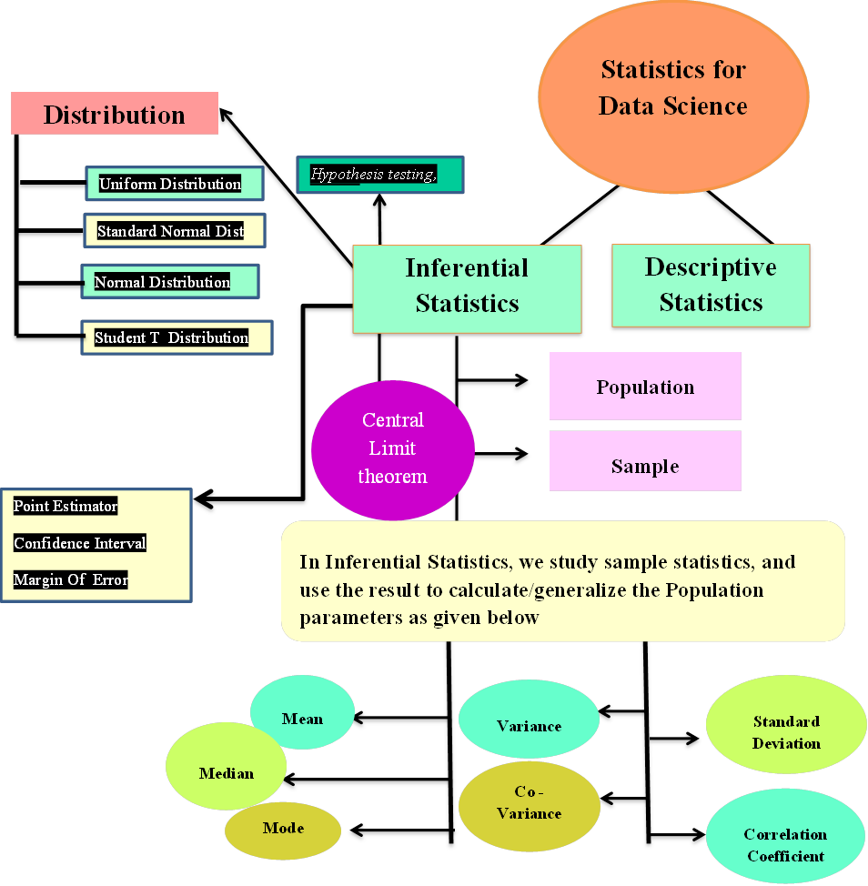 Quick Mind Map For Statistics Part 2