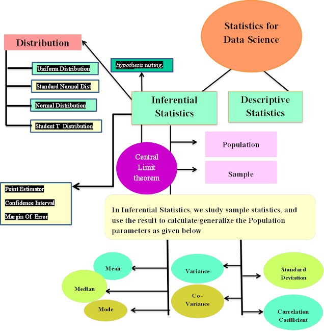 Quick Mind Map for Statistics - Part 2