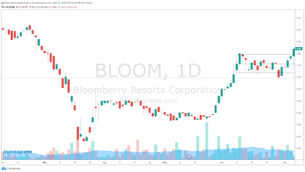 BLOOM Trade - Cut Loss - Lone Trader PH