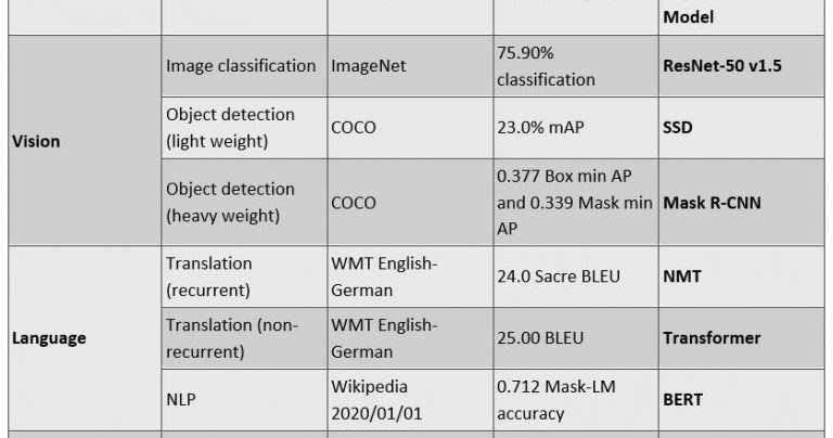 Benchmarking Machine Learning Performance at Dell Technologies | DELL ...