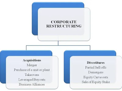 Corporate Restructuring | 9 Types of Corporate Restructuring