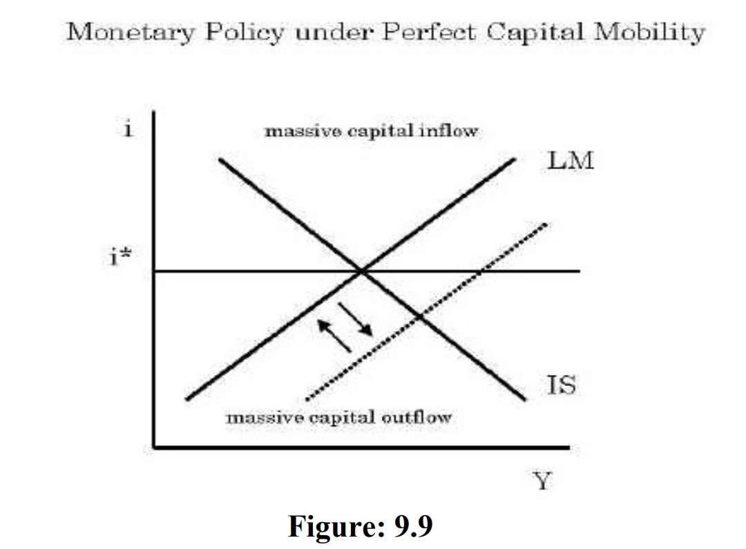 Mundell-Fleming Model-Perfect Capital Mobility - Economics Education