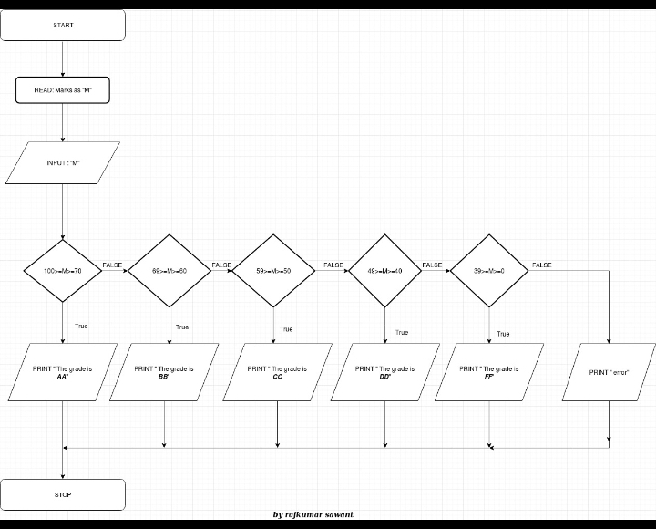 10 basic algorithms and their Flowcharts