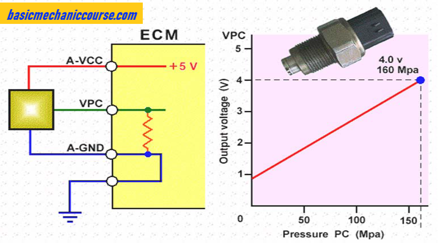 Pengetahuan Common Rail Pressure Sensor ( CRI )