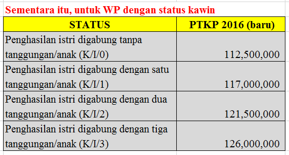 PTKP terbaru tahun 2016, Batas PTKP Naik menjadi 4,5 Juta Per bulan ...