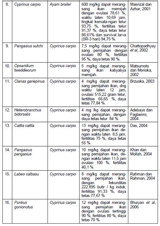 MASRIZAL@NET: Biomanipulasi Hormonal Dalam Pemijahan Ikan