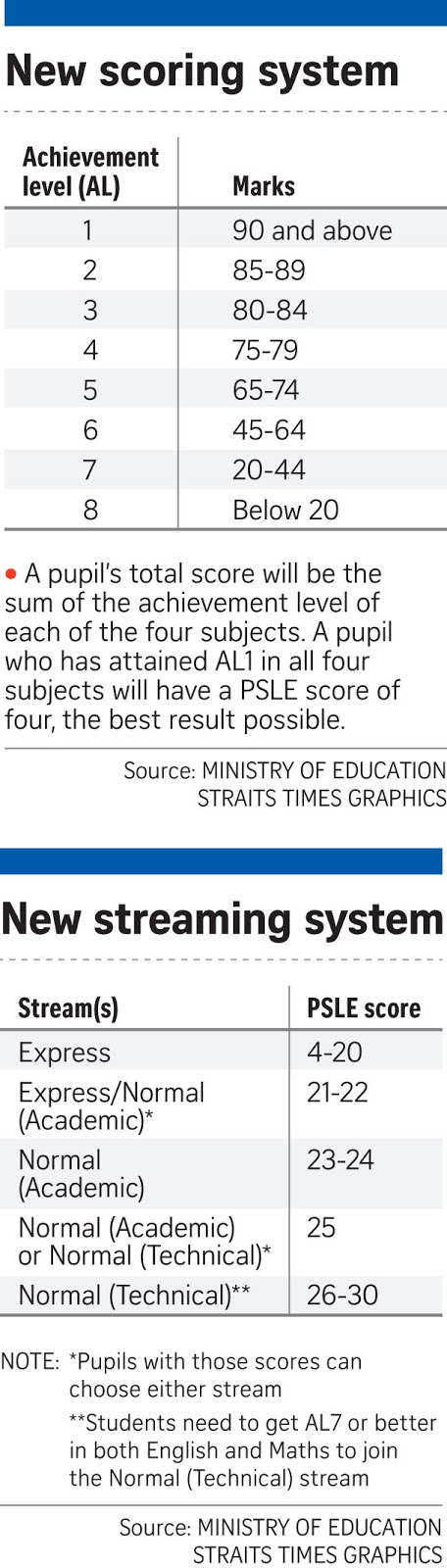 If Only Singaporeans Stopped to Think: New PSLE scoring system and ...