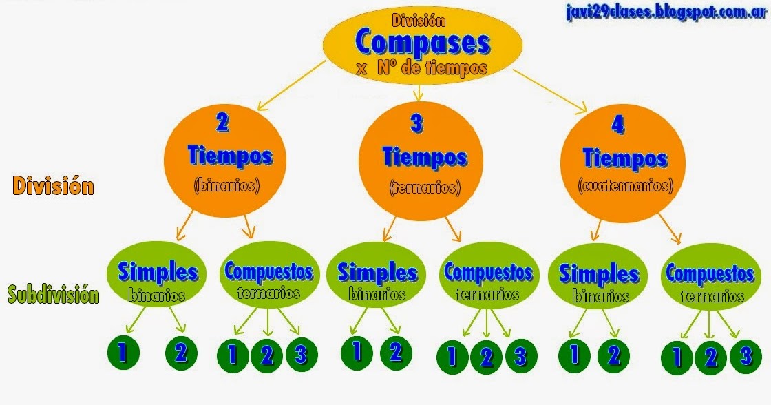 Clasificación de compases y Compases Simples | Clases simples de ...