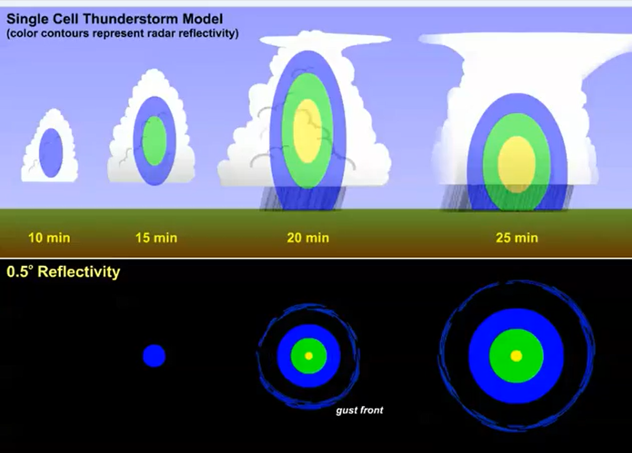 Wx4cast: Types of thunderstorms and severe weather.