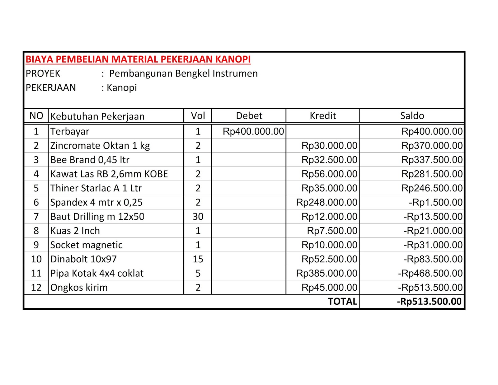 IGG BENGKEL: Permintaan Kekurangan biaya Pembelian Material Pekerjaan ...