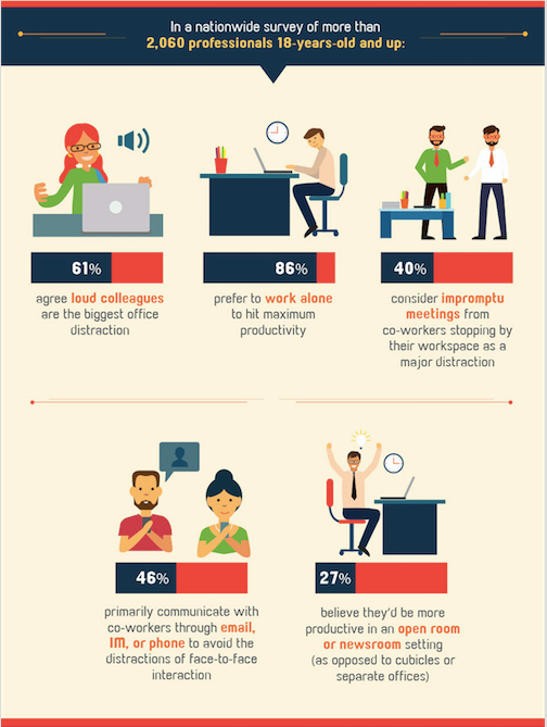"86% prefer to work alone to hit maximum productivity"