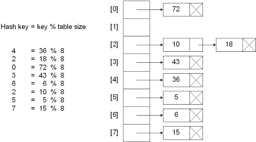 Data Structure: Hashing, & tree