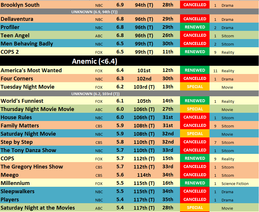 1997-98 Ratings History - The TV Ratings Guide