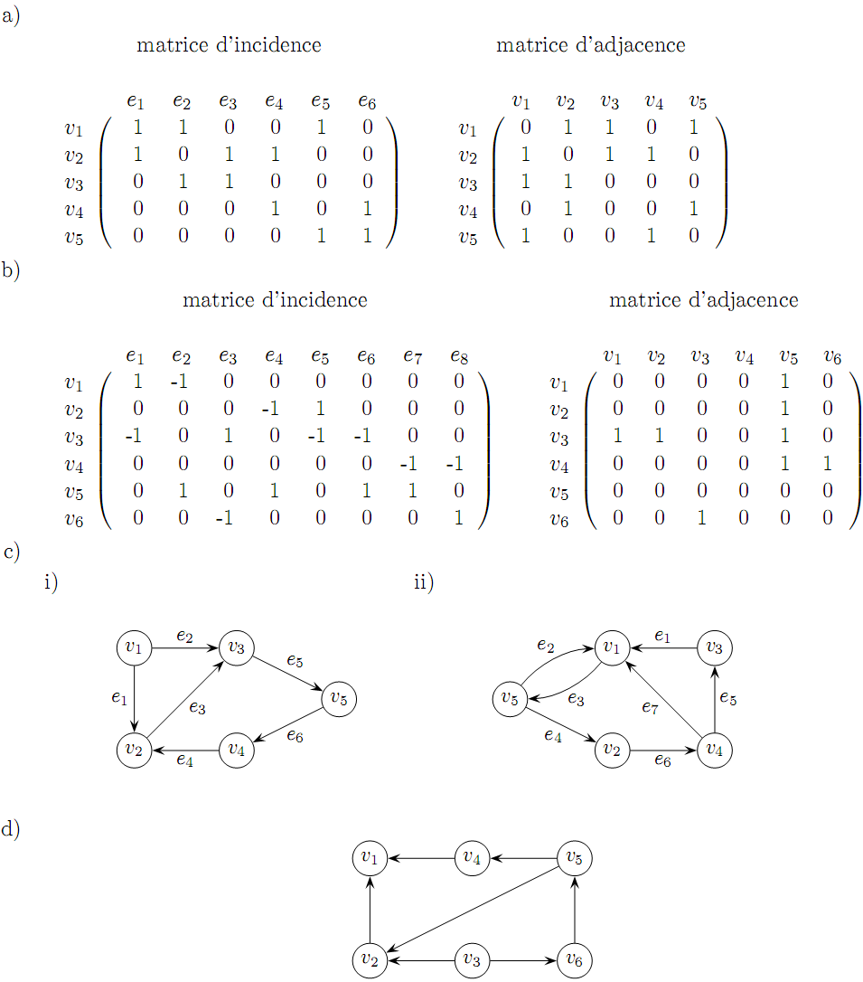 La Corrigée d'exercice de la matrice d’incidence sommets-aretes et la ...