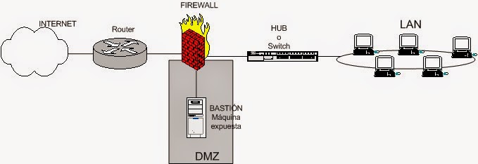Firewall ~ El Servidor