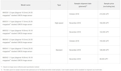 Sony Unveils 6 Stacked Global Shutter Sensors - F4News