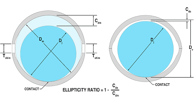 An Introduction To Journal Bearings