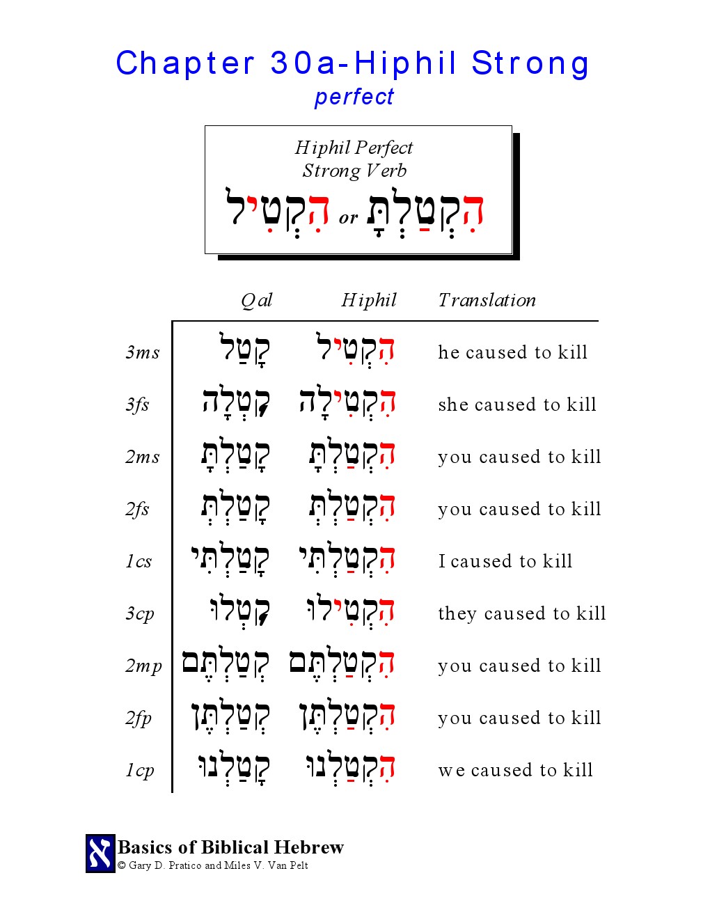 Il Faut Des Gens Beaux: Hebrew 30 - Hiphil Strong