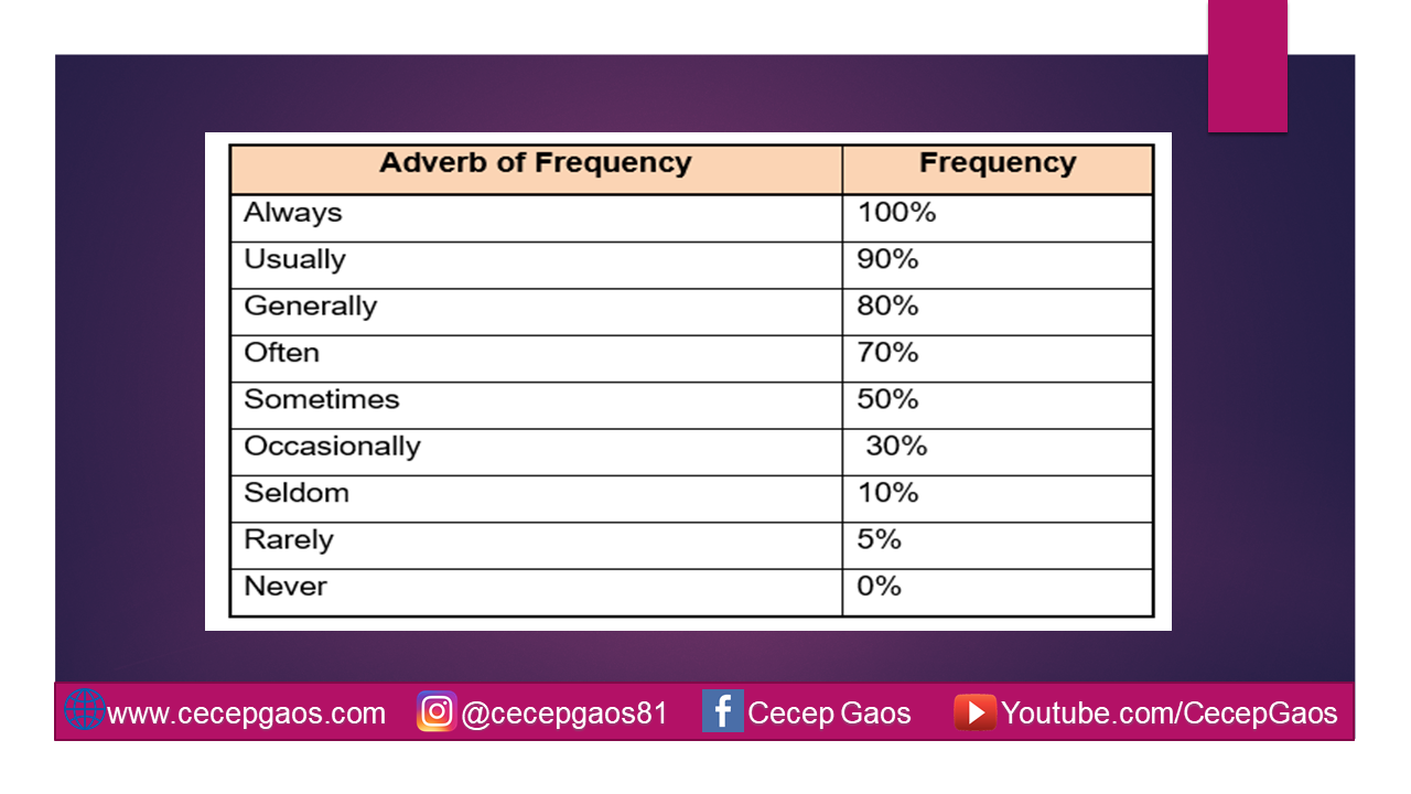 Materi Pembelajaran Bahasa Inggris tentang "Daily Activities" atau ...