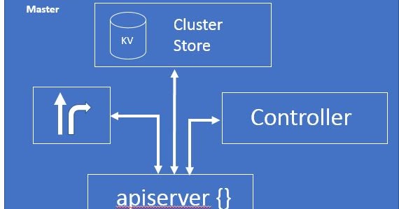 Kubernetes Masters (Control Plane) and Kubernets Node