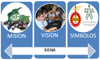 Aprendizaje SENA: Misión Visión Simbolos