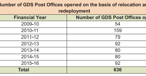 GDS Pay Commission: Number of GDS Post Offices opened on the basis of ...