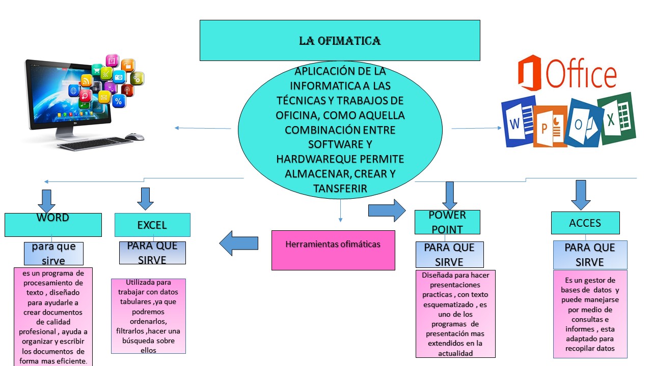 MAPA CONCEPTUAL DE OFIMATICA