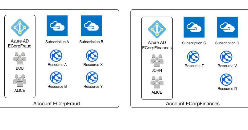 ZAN KAVTASKIN: Azure AD - Relationships between Azure EA Accounts and ...