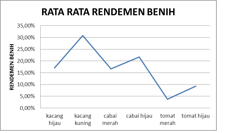 PENGARUH WAKTU PANEN TERHADAP RENDEMEN DAN MUTU BENIH ~ persahabatan