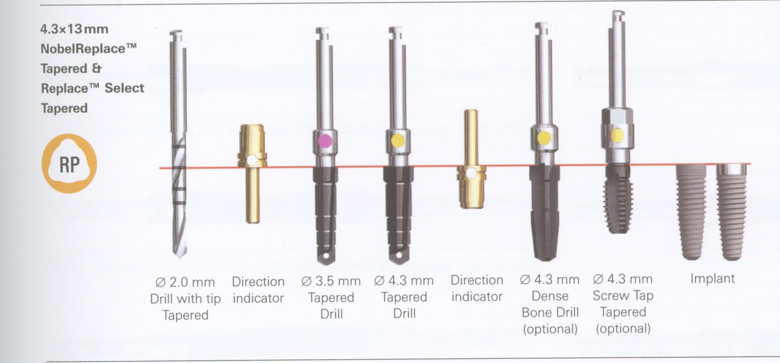 Operatoria Dental V: Práctica de colocación de Implantes Dentales Nobel ...