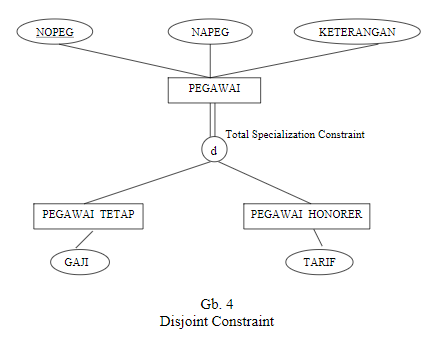 Model EER (Enhanced Entity Relationship)