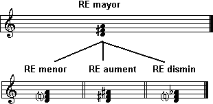 ¿Qué son las triadas en guitarra?