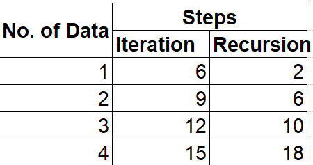 Implement functions to print nth Fibonacci number using iteration and ...