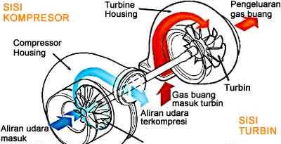 Single Turbo vs Twin Turbo: Proses kerja dan Perbedaannya?